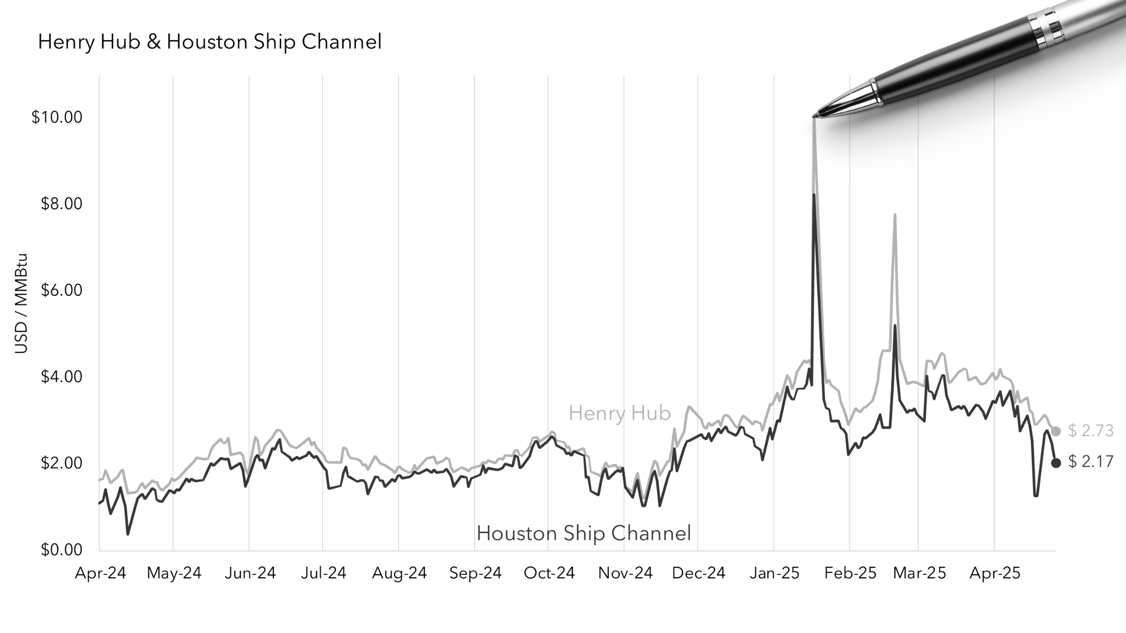 Henry Hub and Houston Ship Channel extend losses - InHedge Intelligence