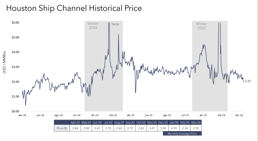 Houston Ship Channel Settles Into a Subdued Spring - InHedge Intelligence